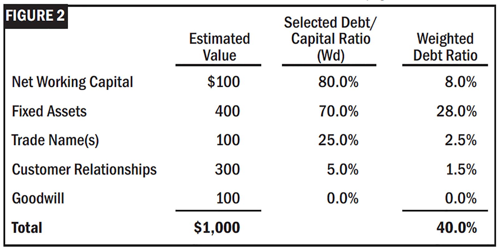 Optimizing Capital Structure and the Level of Debt Assumption